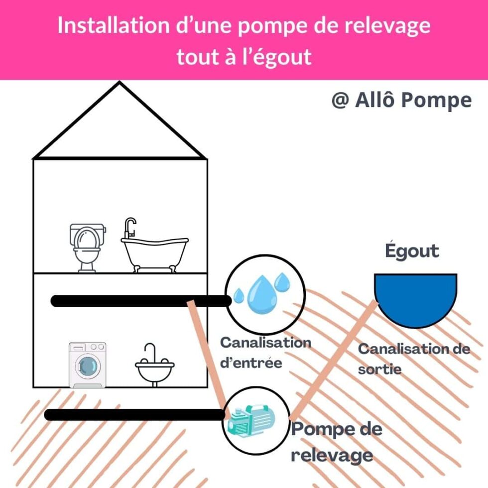 Pompe de relevage tout à l'égout : tout ce que vous devez savoir